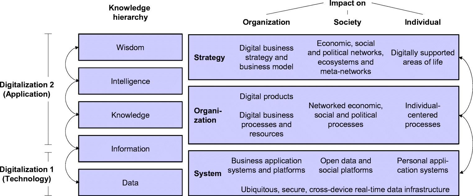 Electronic Markets on digitalization | SpringerLink