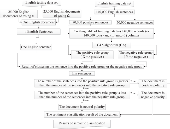 A C4.5 algorithm for english emotional classification | SpringerLink