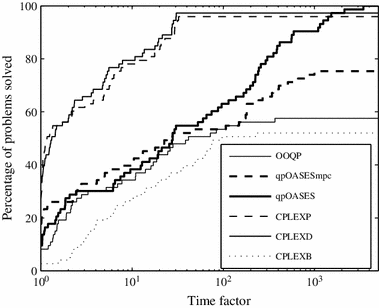 qpOASES: a parametric active-set algorithm for quadratic programming | SpringerLink