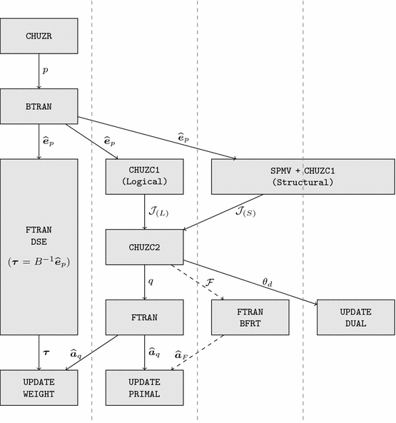 Parallelizing the dual revised simplex method | SpringerLink