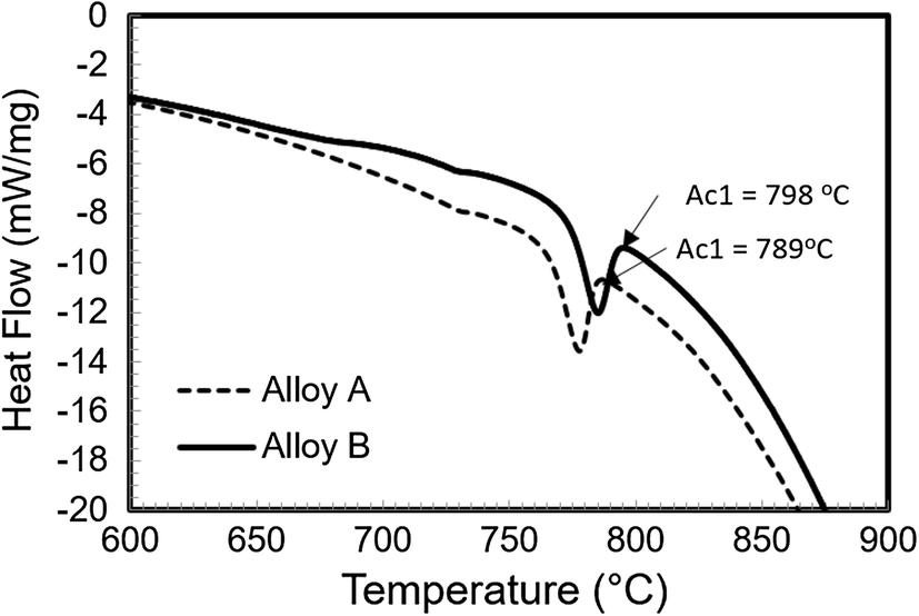 Role of Austenitization Temperature on Structure Homogeneity and ...