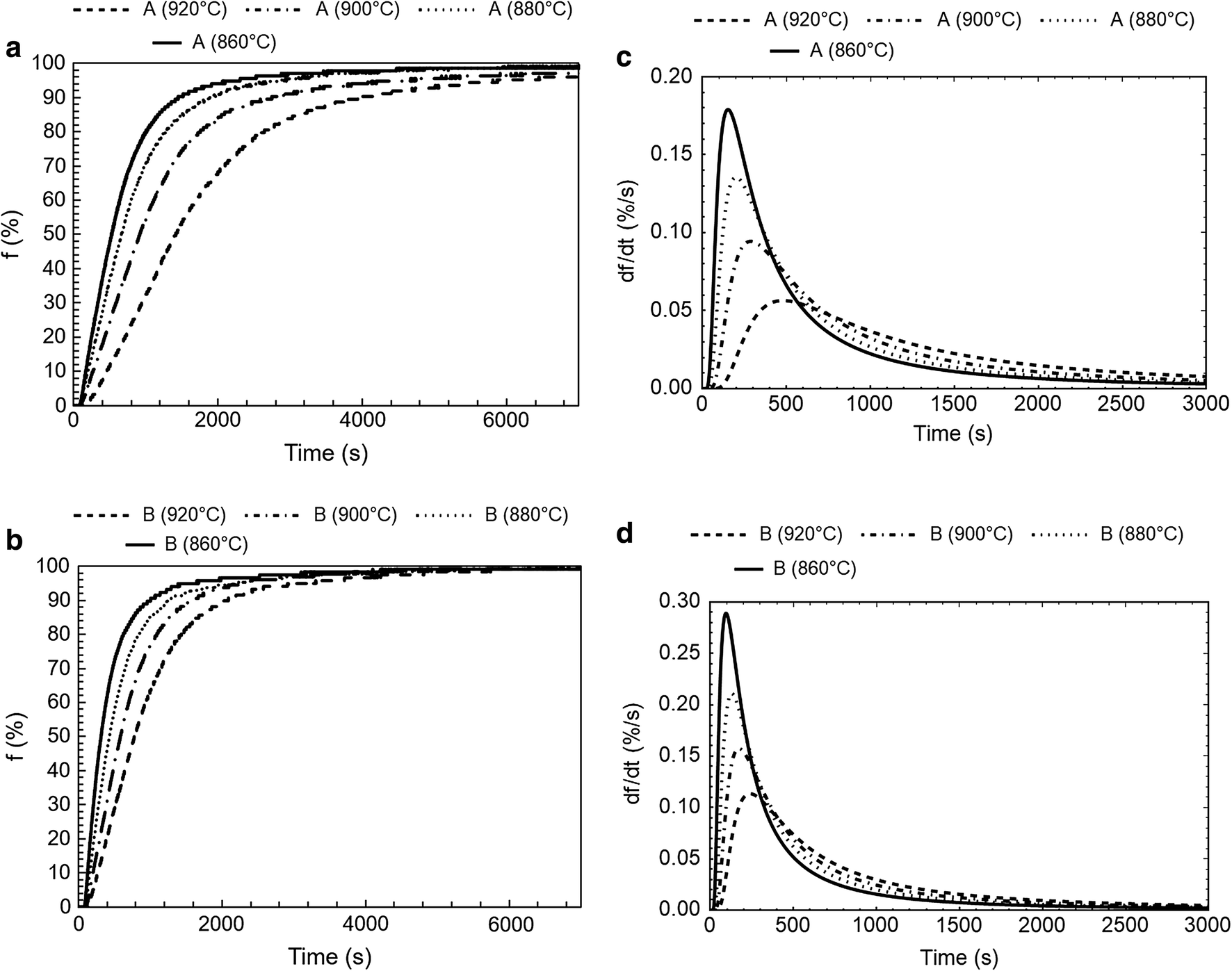 Role of Austenitization Temperature on Structure Homogeneity and ...