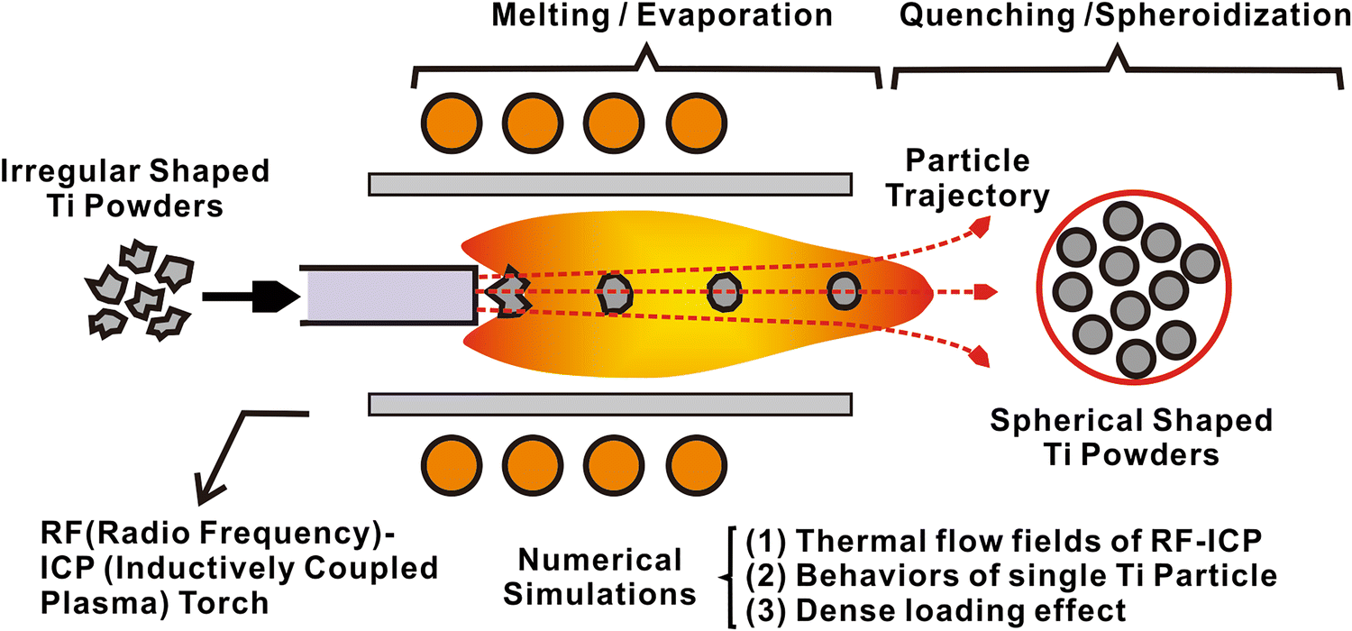 Numerical Analysis of Radio-Frequency Inductively Coupled Plasma ...