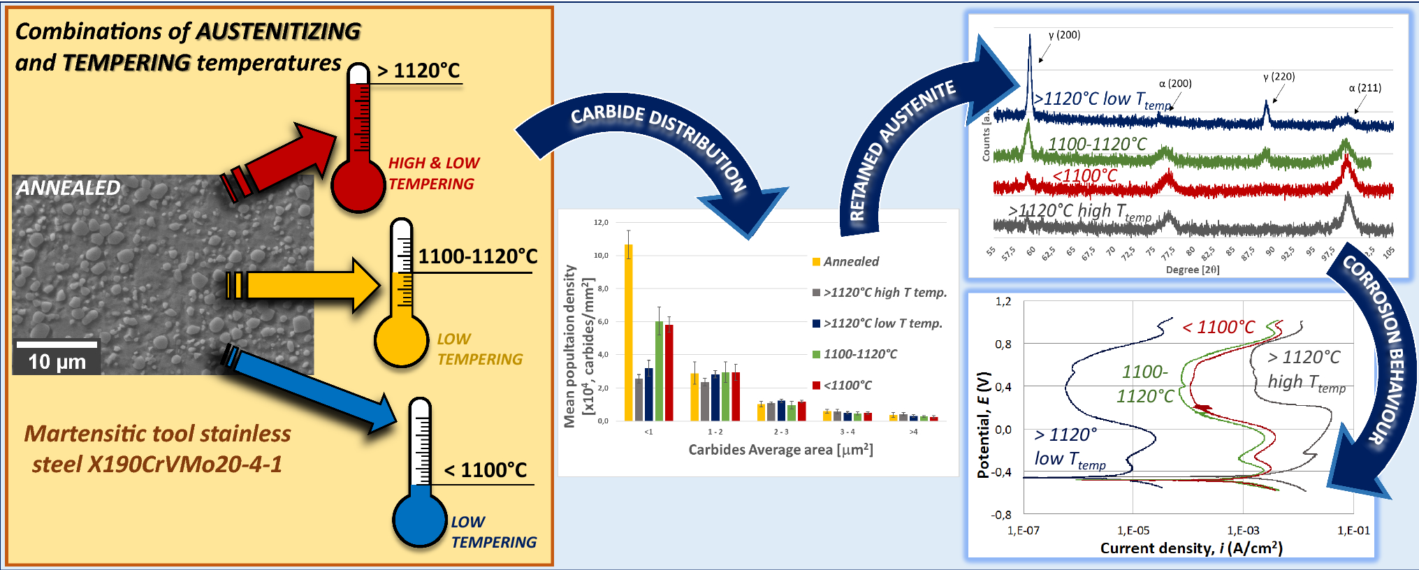 Effect of Heat Treatment Conditions on Retained Austenite and Corrosion Resistance of the ...