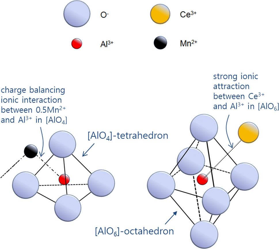 Structural Understanding of MnO–SiO2–Al2O3–Ce2O3 Slag via Raman, 27Al ...