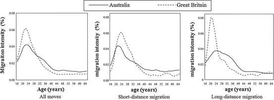 Internal migration age patterns and the transition to adulthood ...