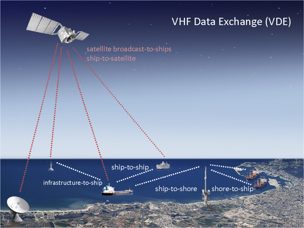 VHF Data Exchange System (VDES): an enabling technology for maritime ...