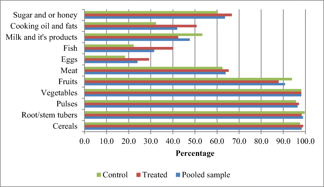 Effect of market production on rural household food consumption ...