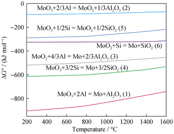 Reduction characteristics of molybdenum trioxide with aluminum and ...