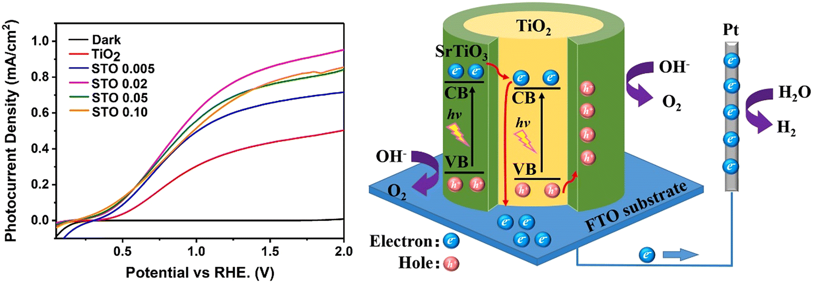Single-crystal TiO2/SrTiO3 core–shell heterostructured nanowire arrays ...