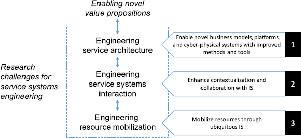 Service Systems Engineering | SpringerLink