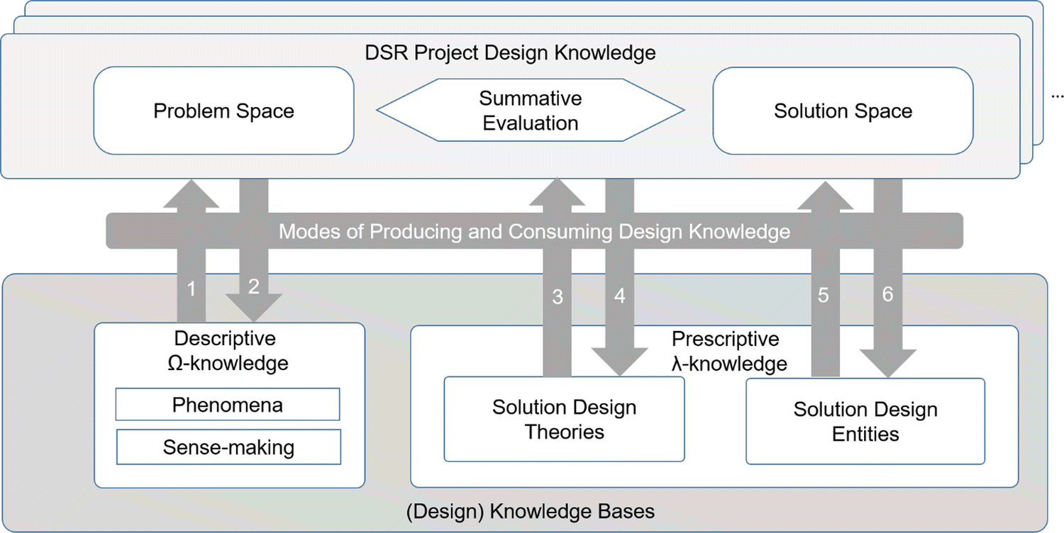 Roles of Digital Innovation in Design Science Research | SpringerLink