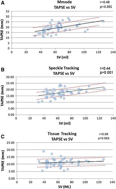 Evaluation of TAPSE as a measure of right ventricular output | SpringerLink
