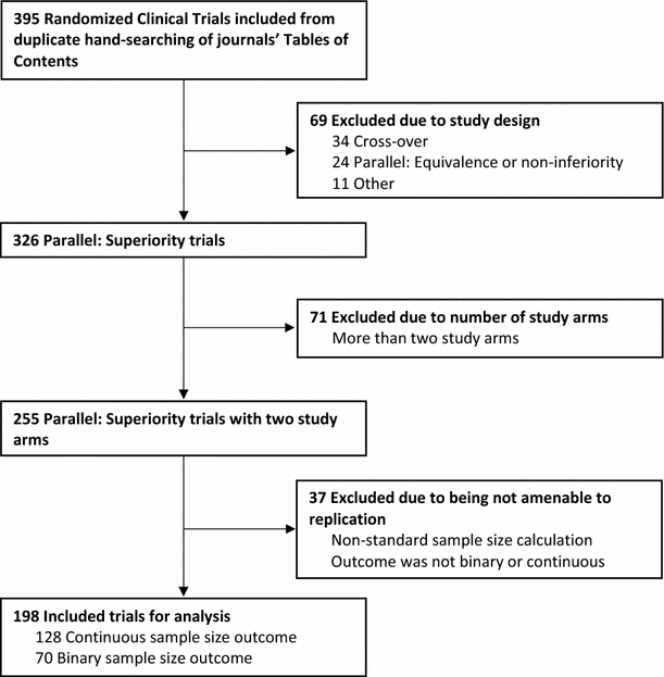 Sample size calculations for randomized clinical trials published in ...