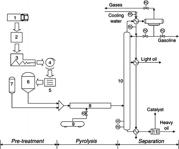 Waste Polyolefins to Liquid Fuels via Pyrolysis: Review of Commercial ...