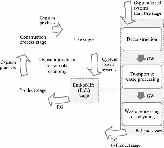 Indicators to Measure the Management Performance of End-of-Life Gypsum ...