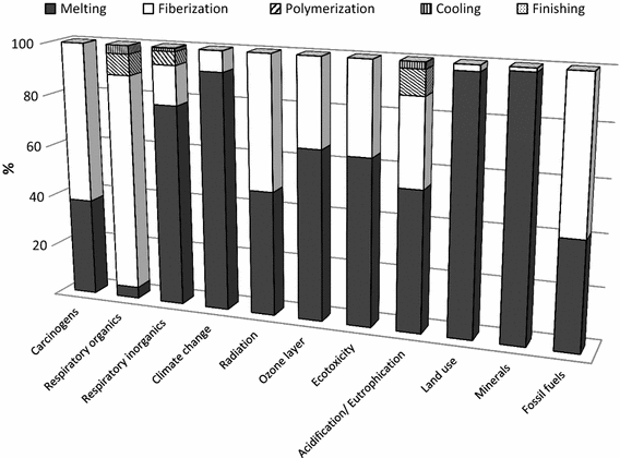 Comparative Environmental Life Cycle Analysis of Stone Wool Production ...