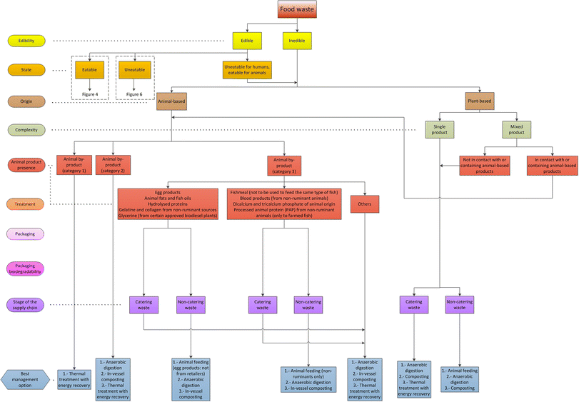 A Methodology for Sustainable Management of Food Waste | SpringerLink