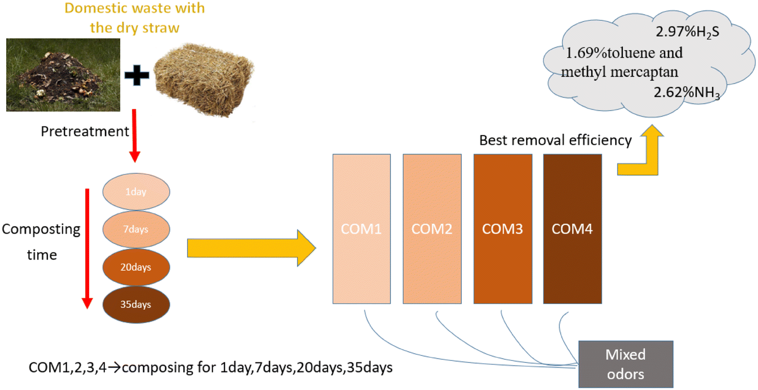 Selection and Optimization of Composting Packing Media for ...
