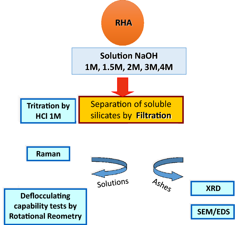 The Environmental Friendly Route to Obtain Sodium Silicate Solution ...