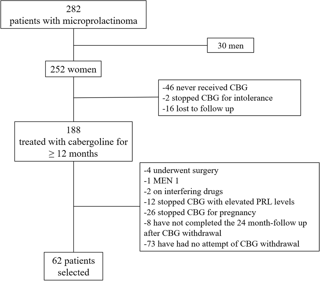 Cabergoline Withdrawal Before and After Menopause: Outcomes in ...