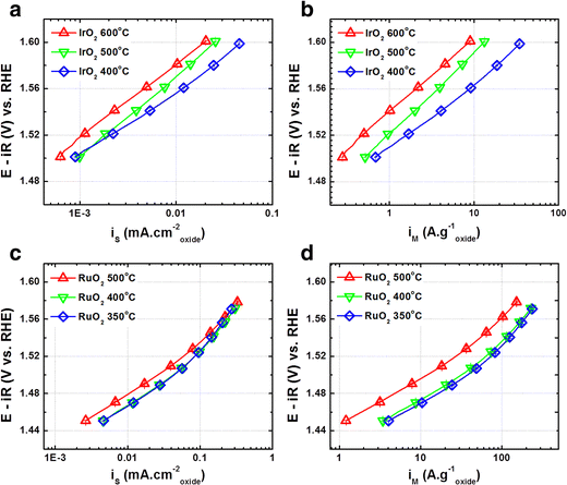 A Facile Synthesis of Size-Controllable IrO2 and RuO2 Nanoparticles for the Oxygen Evolution ...
