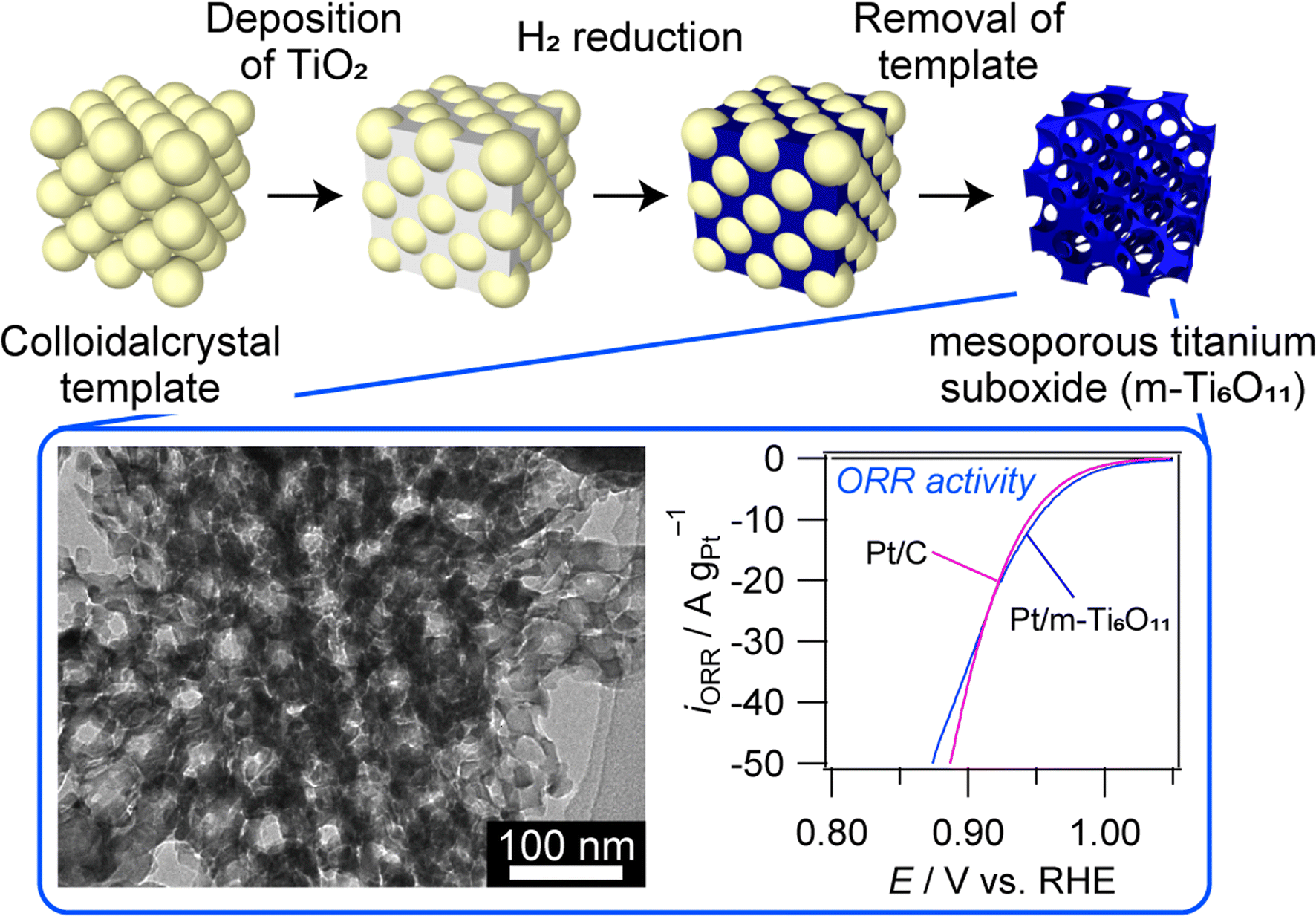 Templated Synthesis of Carbon-Free Mesoporous Magnéli-Phase Titanium ...