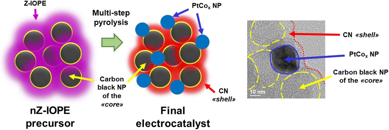 Correlation between Precursor Properties and Performance in the Oxygen ...