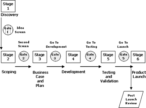 Extending the Stage-Gate Model to Radical Innovation - the Accelerated ...