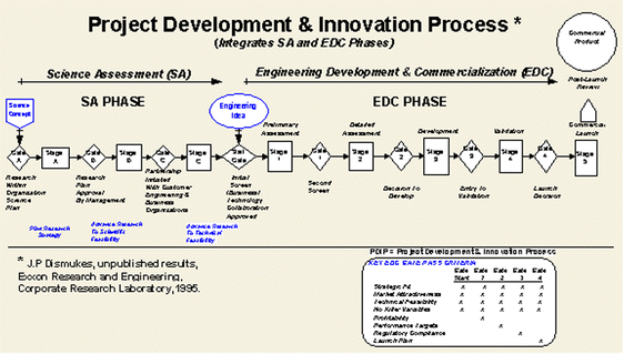 Extending the Stage-Gate Model to Radical Innovation - the Accelerated ...