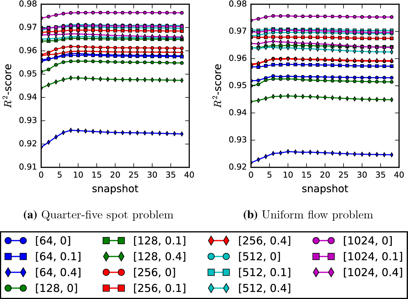 Data-driven acceleration of multiscale methods for uncertainty quantification: application in ...