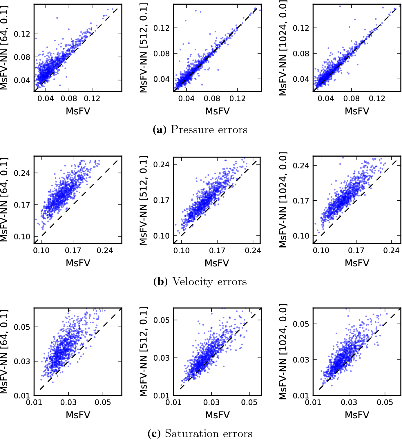 Data-driven acceleration of multiscale methods for uncertainty quantification: application in ...