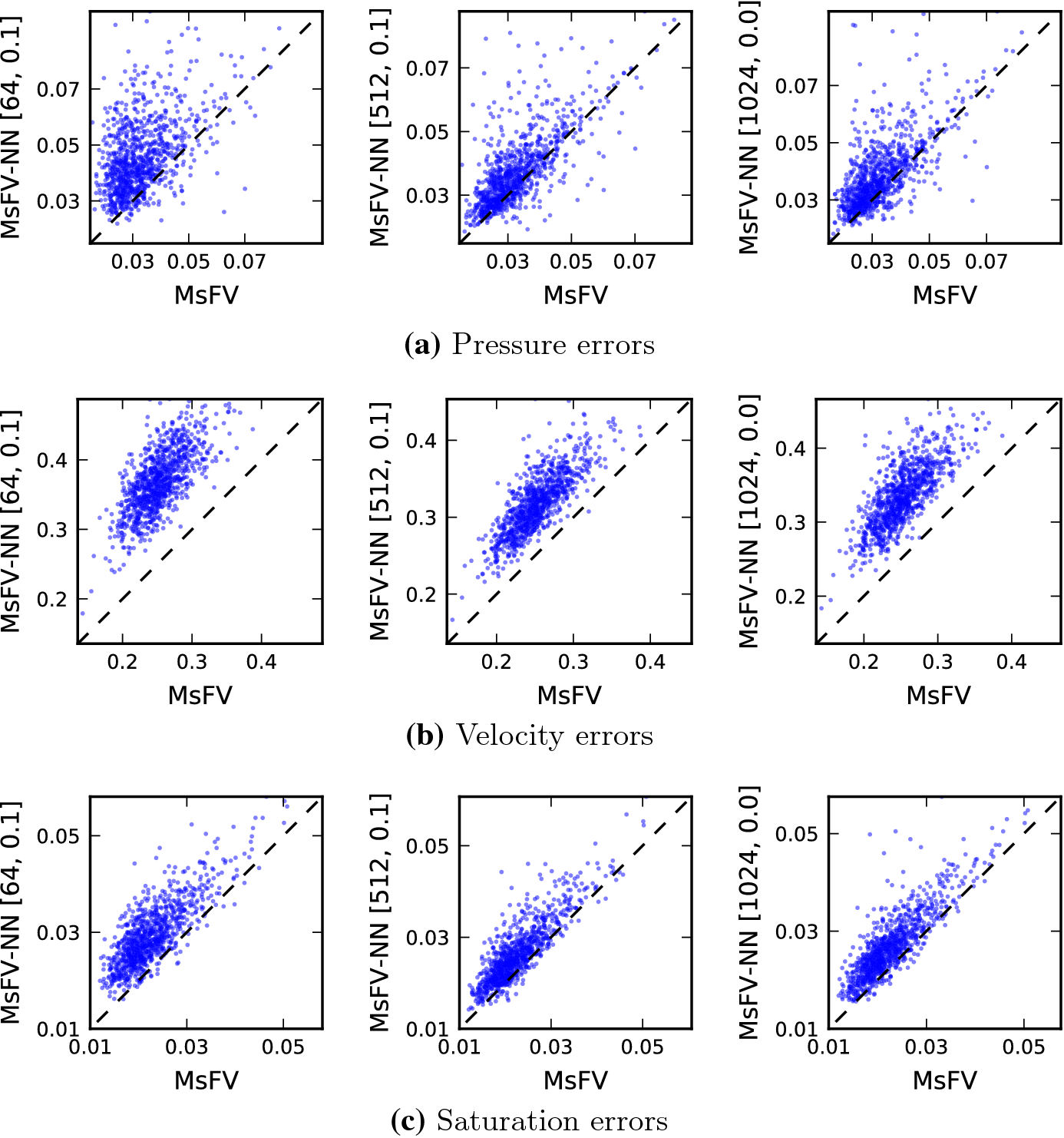 Data-driven acceleration of multiscale methods for uncertainty quantification: application in ...