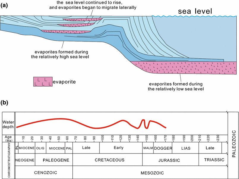 Passive continental margin basins and the controls on the formation of ...