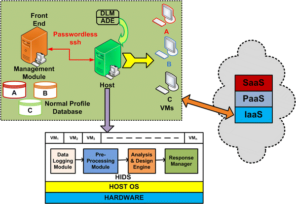 HIDS: A host based intrusion detection system for cloud computing ...