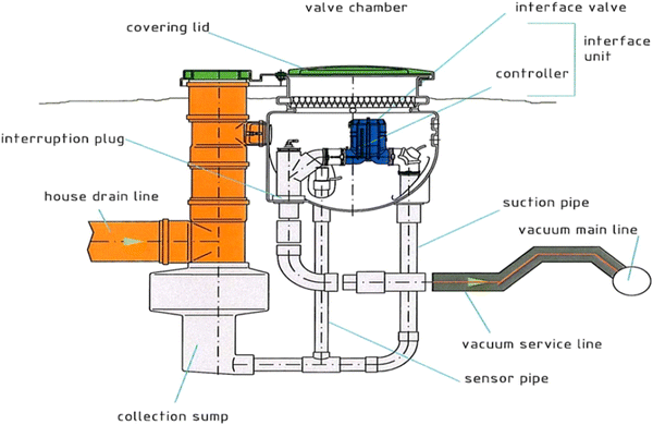 Comparative evaluation of vacuum sewer and gravity sewer systems ...