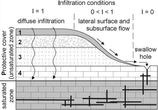 Estimation of intrinsic aquifer vulnerability with index-overlay and statistical methods: the ...