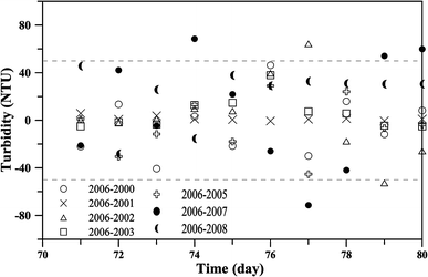 GMDH algorithms applied to turbidity forecasting | SpringerLink