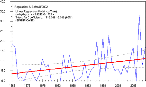 Impact of climate change on water resources in Jordan: a case study of ...