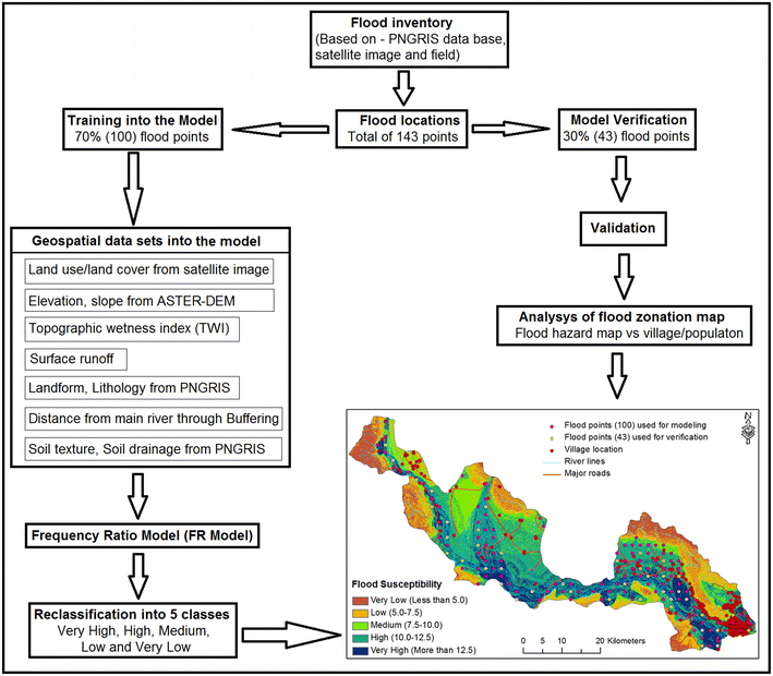 Flood susceptibility analysis through remote sensing, GIS and frequency ...