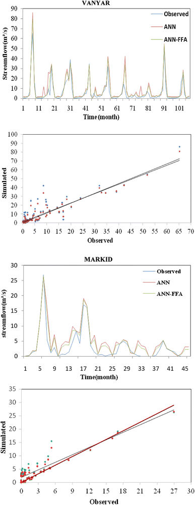 River flow simulation using a multilayer perceptron-firefly algorithm model | SpringerLink