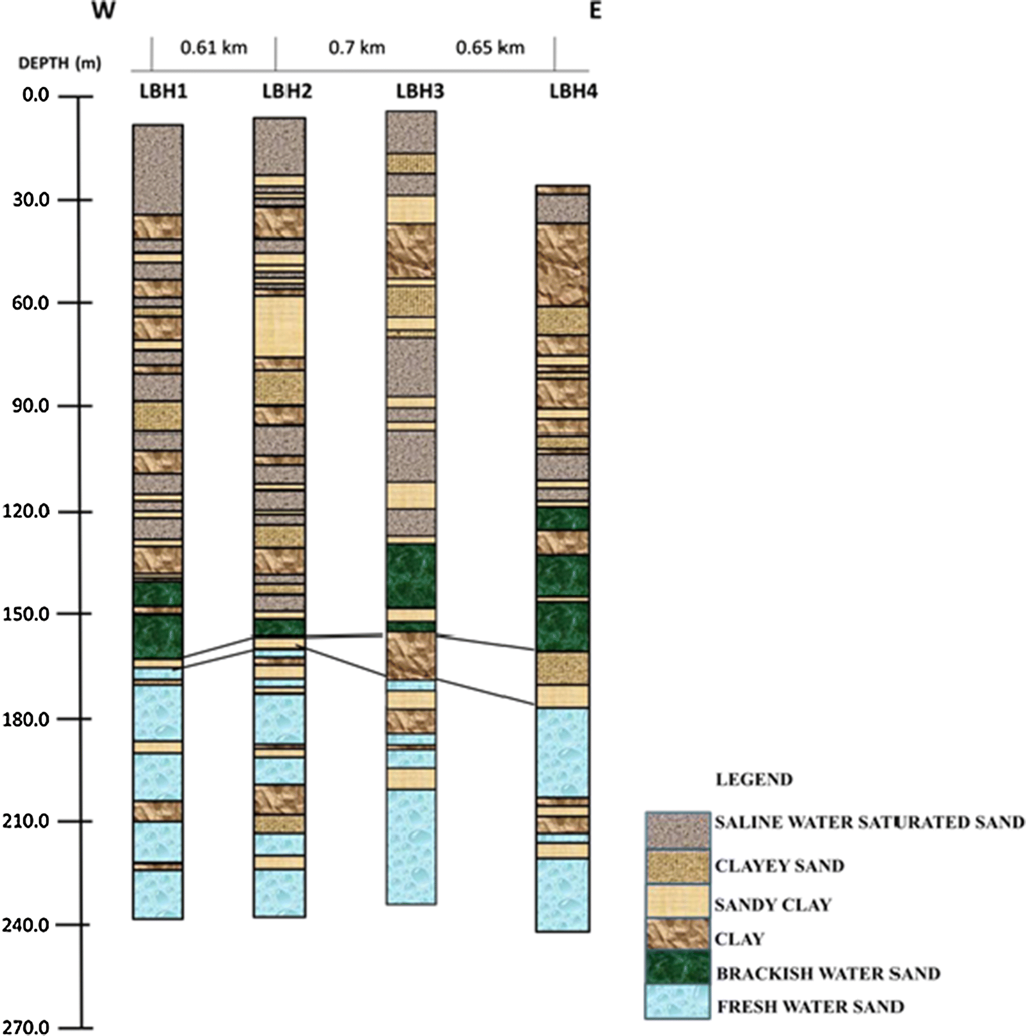 Borehole depth determination to freshwater and well design using ...