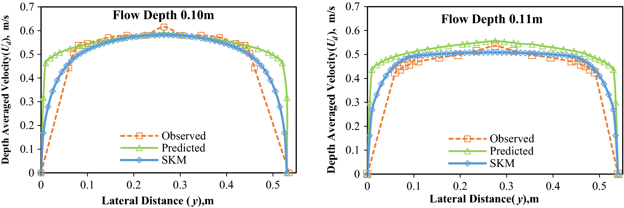 Prediction of depth-averaged velocity in an open channel flow ...