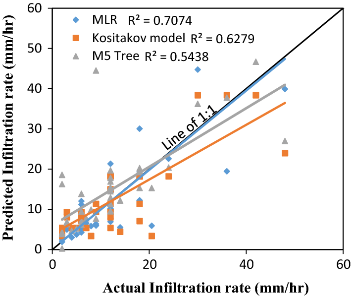 Modelling of the impact of water quality on the infiltration rate of ...