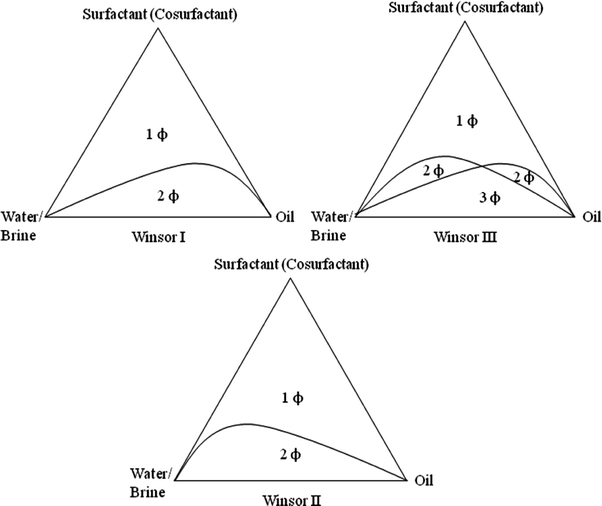 Microemulsions: a novel approach to enhanced oil recovery: a review ...
