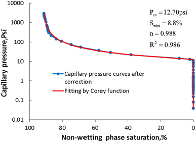 Saturation modeling in a carbonate reservoir using capillary pressure based saturation height ...