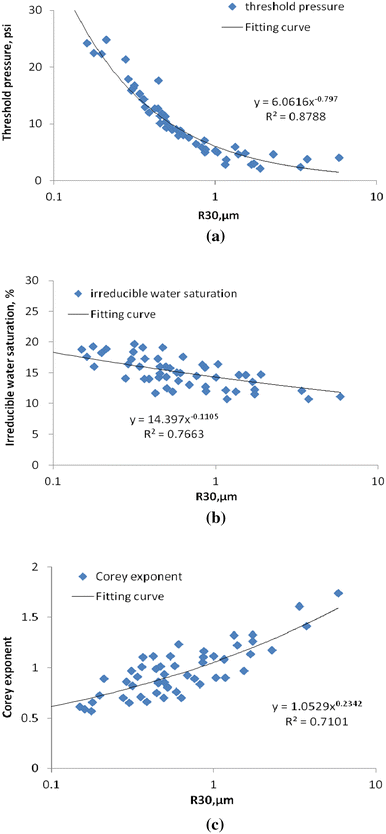 Saturation modeling in a carbonate reservoir using capillary pressure ...