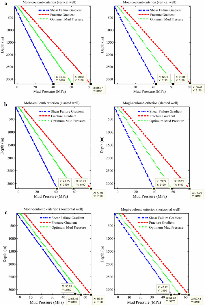 Determination of a safe mud window and analysis of wellbore stability ...