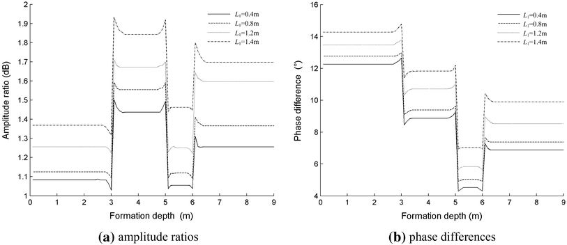 Numerical simulation of resistivity LWD tool based on higher-order ...