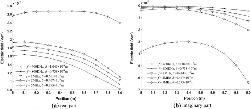 Numerical simulation of resistivity LWD tool based on higher-order ...